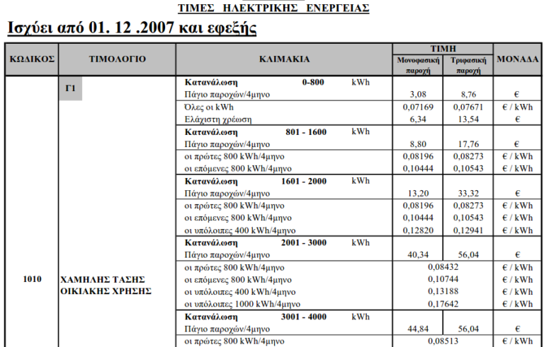 ΤΟ 2008 ΠΕΤΡΕΛΑΙΟ ΠΑΝΩ ΑΠΟ 100$/ΒΑΡΕΛΙ, ΤΙΜΗ ΒΕΝΖΙΝΗΣ 1,20€ … ΤΟ 2022 ...